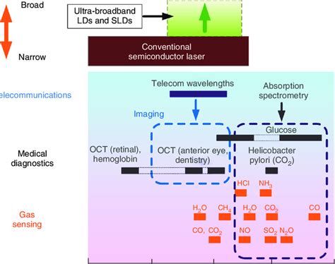 Summary Of The Applications Of Broadband Light Sources In The Download Scientific Diagram