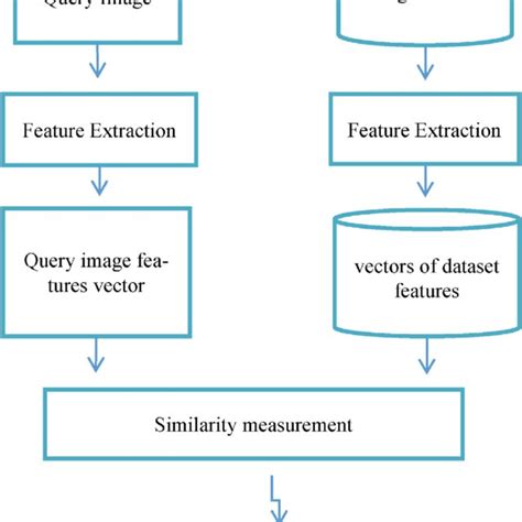A Basic Block Diagram For Cbir Download Scientific Diagram