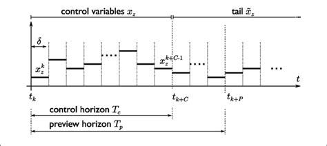 A Schematic Visualizing The Time Discretization As Well As The Two