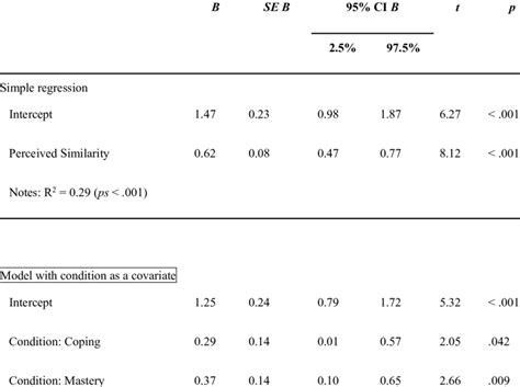 summary of regression analyses for perceived similarity predicting