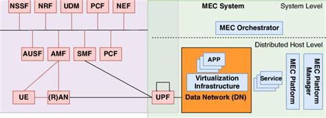 Integrated MEC Deployment In 5G Network 131 Download Scientific Diagram
