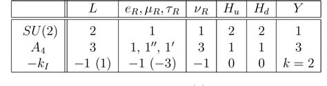 Table 31 From Non Abelian Discrete Flavor Symmetries From Modular Symmetry In String