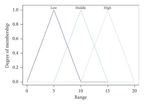 Membership Functions Of Fuzzy Logic Download Scientific Diagram