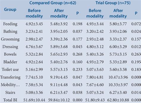 Barthel Indices Before And After The Modalities Download Scientific Diagram