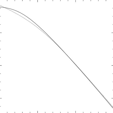 Density Profile For A Scale Free Spectrum With N −1 Solid Line And