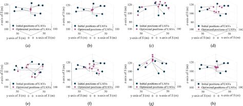 Figure 5 From Uav Enabled Secure Communications Via Collaborative Beamforming With Imperfect