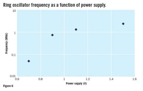 Bipolar Vs CMOS Selecting The Right IC For Medical Designs Embedded Com