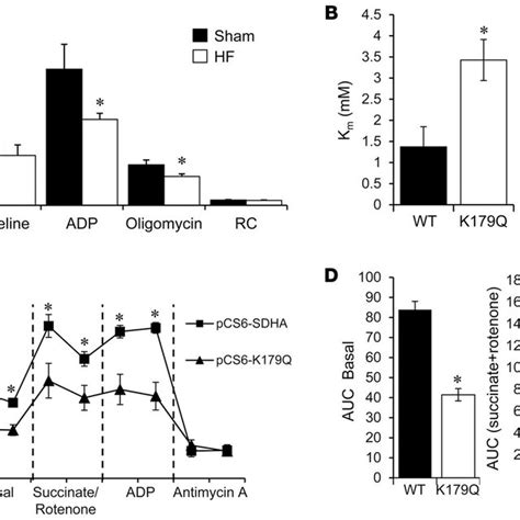 Increased Acetylation Of Mitochondrial Proteins In Failing Human Heart Download Scientific Diagram