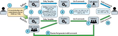 Figure 1 From Bashon A Hybrid Crowd Machine Workflow For Shell Command Synthesis Semantic Scholar