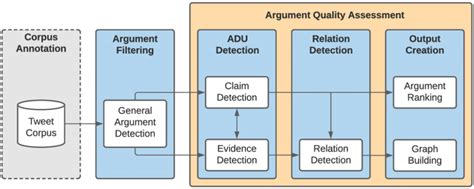 argument mining pipeline corpus annotation technically is not part of