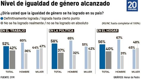 Equidad De Genero Graficas