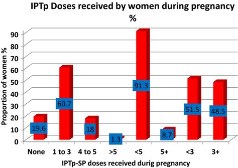 A Bar Graph Showing Proportion Of Referred Women Receiving Different
