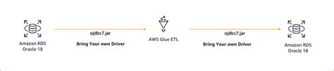 building aws glue spark etl jobs by bringing your own jdbc drivers for