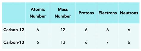 Isotopes GCSE Chemistry Study Mind