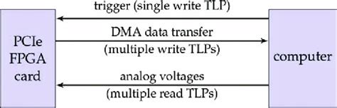 Communication Using Pcie Interface Between Fpga And Computer
