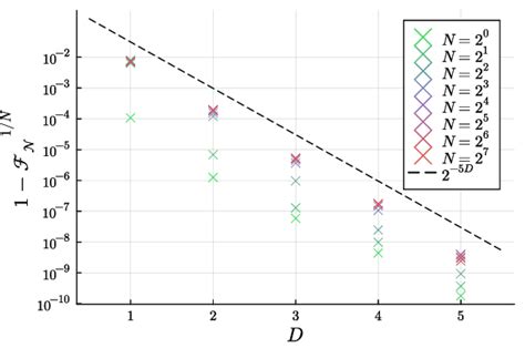 Normalized Infidelity Of N Qubit Subsystems Of A L 256 Qubit State