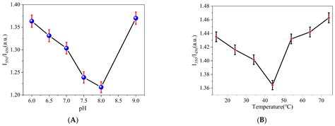 Dual Emission Carbon Dot Ratiometric Fluorescence Sensor For Morphine