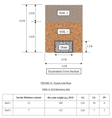 Solved B The Phase Diagram For Both Soils And Consider Chegg