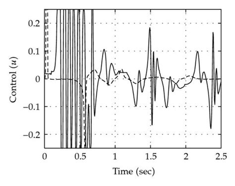 Solid” Experiment Dashed” Simulation Download Scientific Diagram