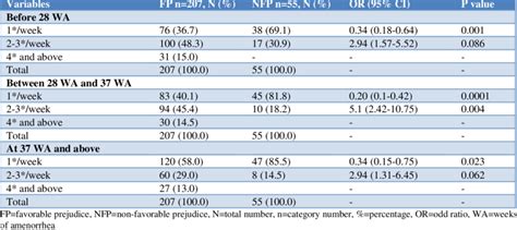 Distribution Of The Target Population According To Sexual Practice Download Scientific Diagram