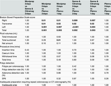 P Values From Pairwise Group Comparisons For Clinical Outcomes Download Scientific Diagram