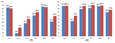 Evaluation Under A The Lbp Framework And B The Bow Framework Download Scientific
