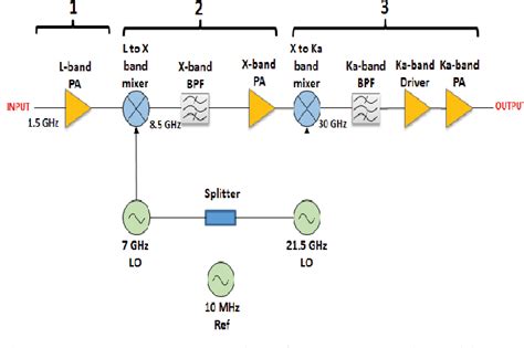 Figure 1 From A Custom L To Ka Band Block Up Converter Buc For
