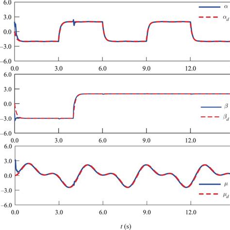 Response Curves Of Attitude Angles Under Adaptive Neural Controller Download Scientific Diagram