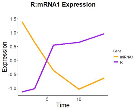 R How To Stop Ggplot Swapping The Order Of My Samples Stack Overflow