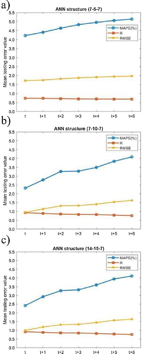 Mean Testing Error Value MAPE R RMSE At Future Days A ANN Download Scientific Diagram