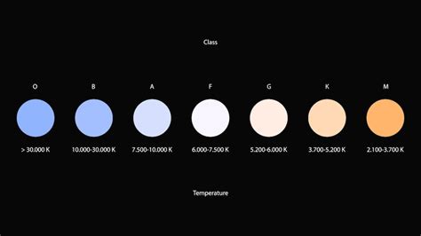Premium Vector Stellar Color And Temperature Classification Vector Scale