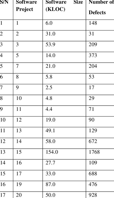 Software Projects And Their Number Of Defects Download Scientific Diagram