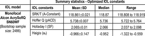 Summary Statistics Of The Optimized Iol Constants Estimated From The