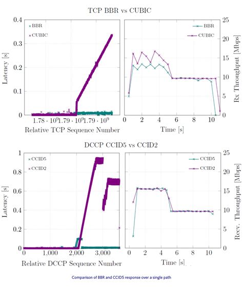 Apnic Bbr For Dccp Reduces Latency In Multi Path