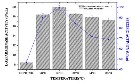 Effect Of Temperature On L Asparaginase Production By Fusarium Sp Download Scientific Diagram