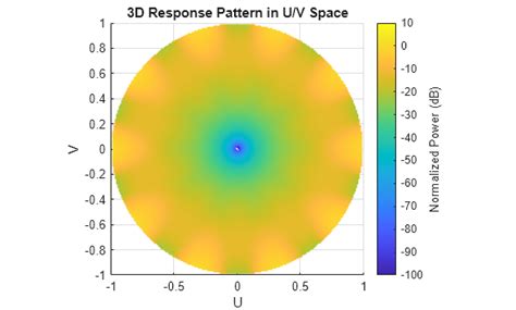 Phaseducapattern Plot Uca Array Pattern Matlab