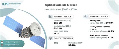 Optical Satellite Market Size Growth Outlook 2025 2034