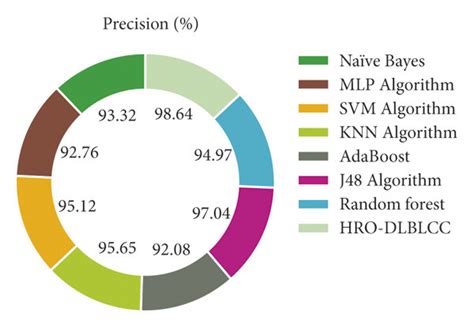 Precn Analysis Of Hro Dlblcc Algorithms With Existing Methodologies