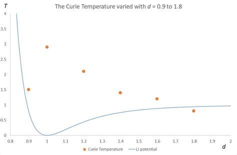 The Thermodynamic Behaviors Of System Under Compression With D 1 0 To