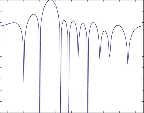 pattern synthesis with four nulls imposed at −40 −14 −4 20 and