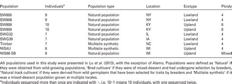 Table 1 From Diversity And Population Structure Of Northern Switchgrass