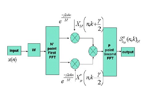 Fft Accumulation Method Of Computing The Scd Download Scientific Diagram