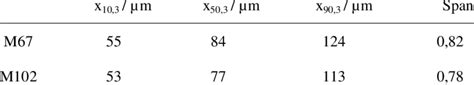 Particle Size Distribution Of Mannitol Spray Dried At Pilot Scale