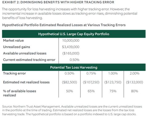 How To Improve After Tax Return By Harvesting Investment Losses More