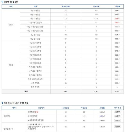 상지대학교 정시 합격자 발표 일정 경쟁률 상지대 정시 발표