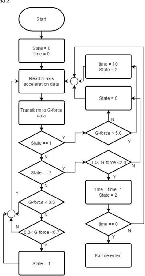 Figure 3 From A 3 Phase Threshold Algorithm For Smartphone Based Fall Detection Semantic Scholar