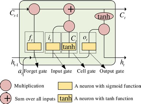 lstm rnn cell at documentclass[12pt]{minimal} usepackage{amsmath
