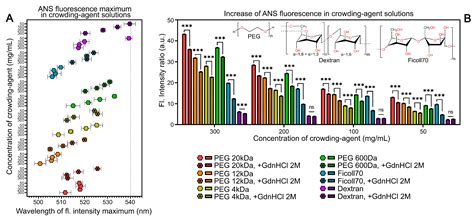 Pitfalls Of Using Ans Dye Under Molecular Crowding Conditions