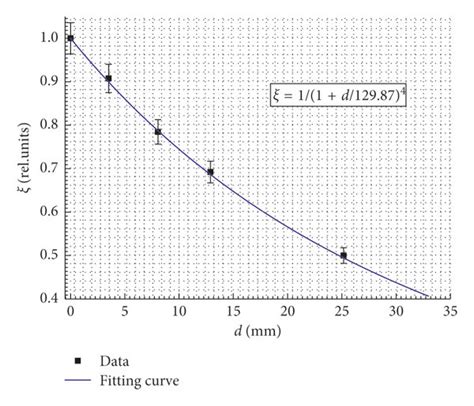intensity ratio ξ vs crack depth d and fitting curve ξ≅1 1 d 129 874