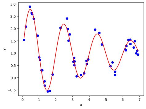 16 2 non linear least squares minimization with scipy optimize least